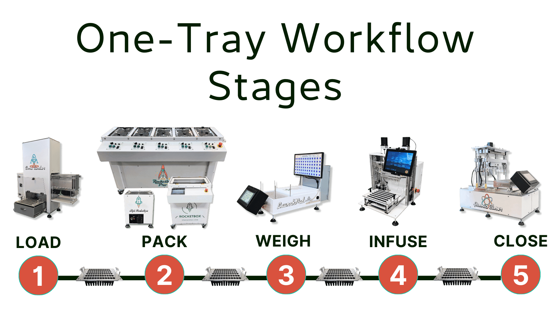 Amazing New Automated One Tray Workflow from STM Canna