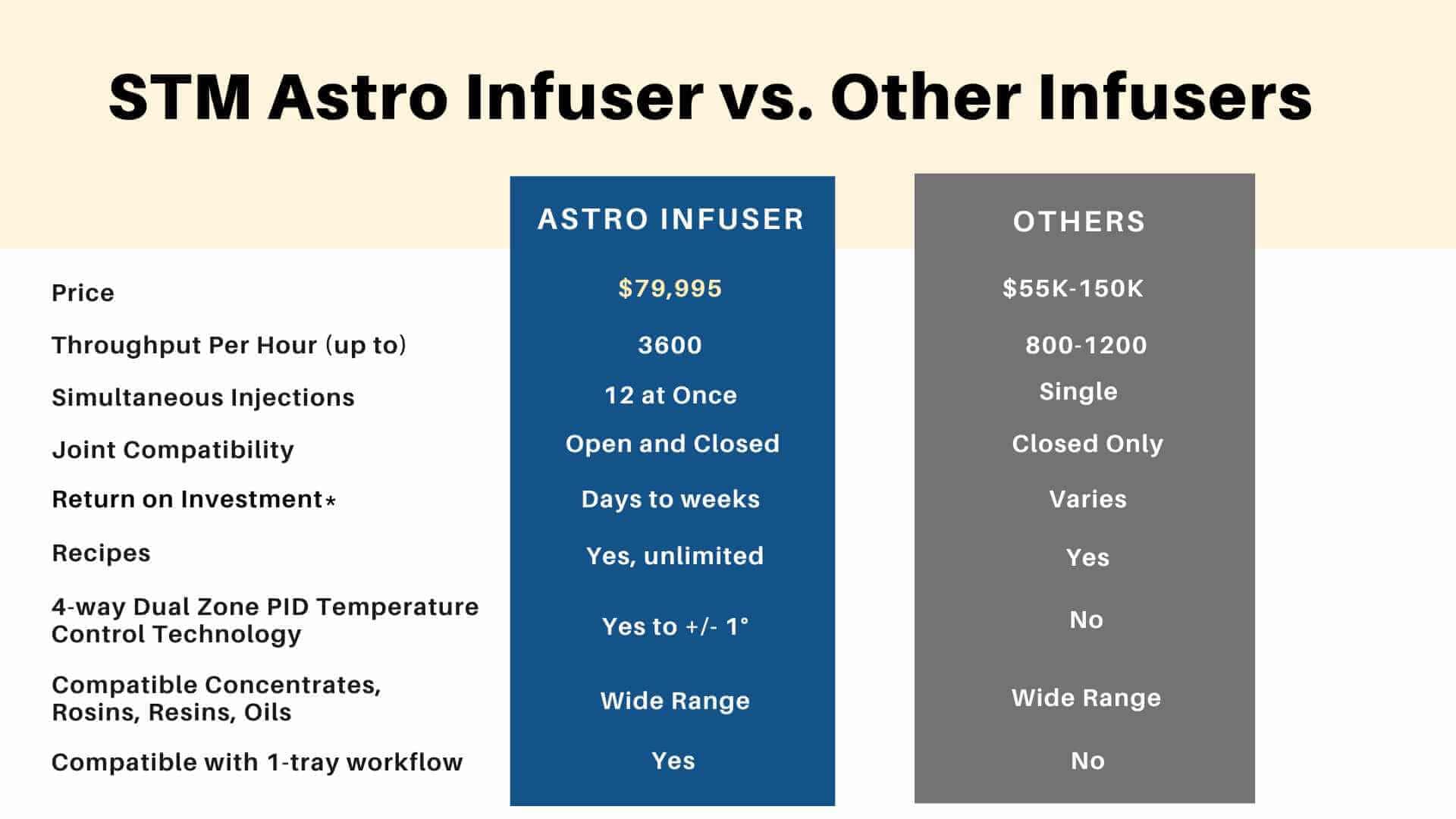 Astro Infuser Pre-Roll Infusion Machine - STM Canna