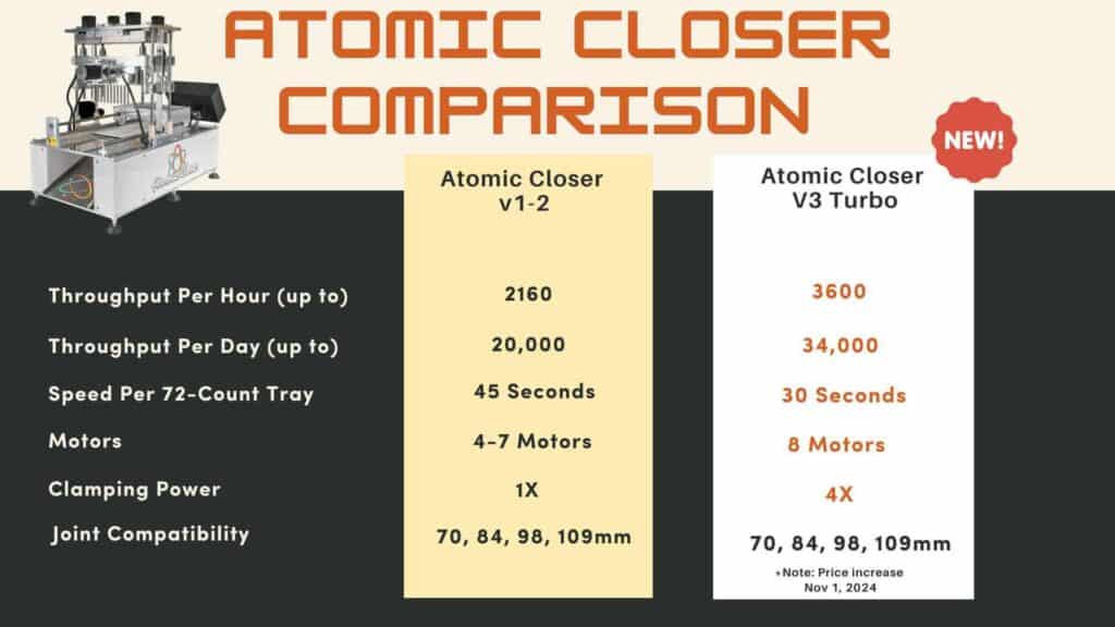 Fastest Commercial Pre Roll Closing Machine - Atomic Closer