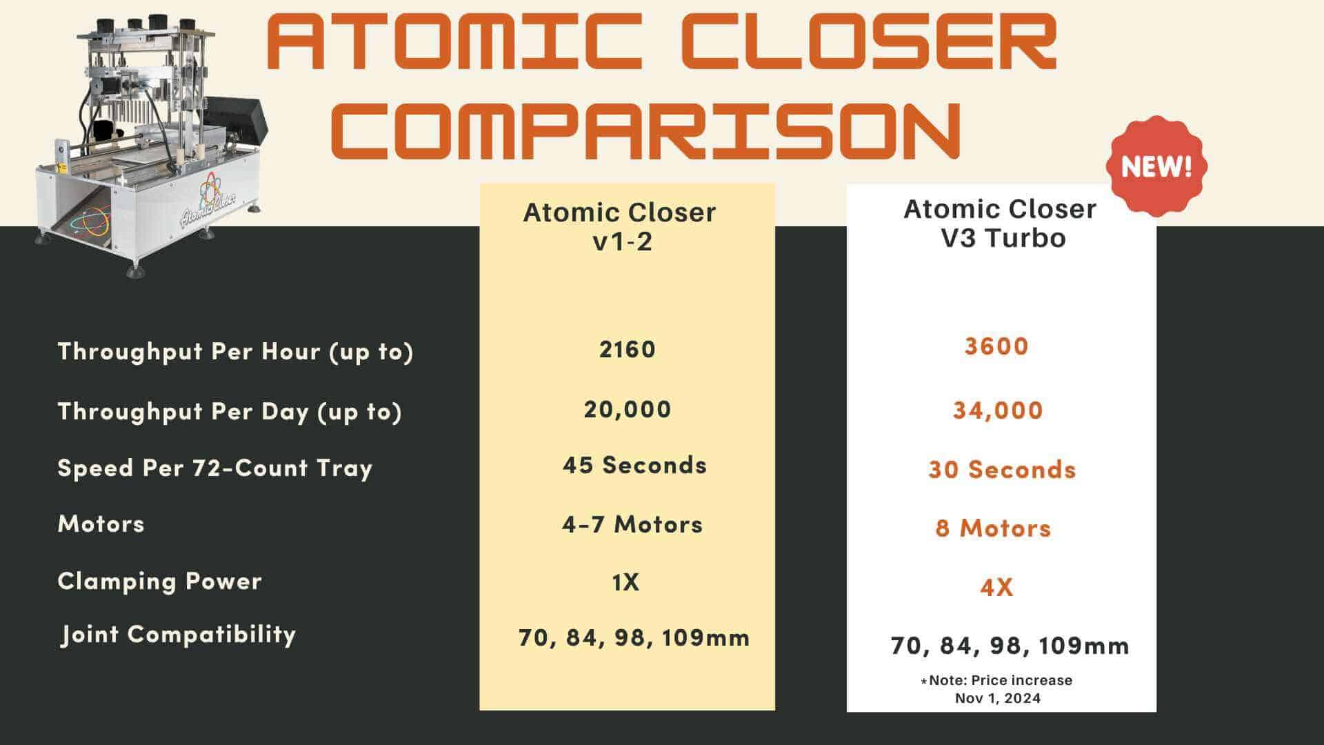 Fastest Commercial Pre Roll Closing Machine - Atomic Closer